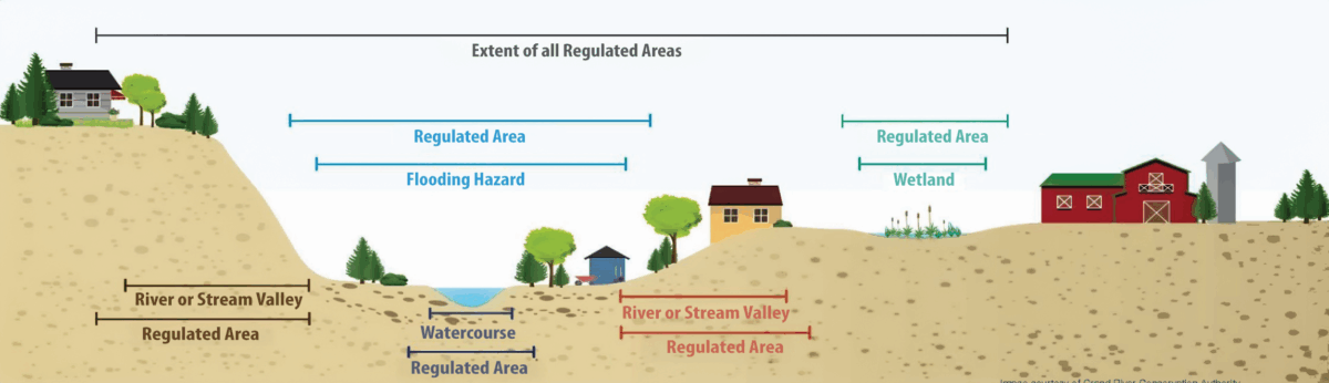 Regulated Areas: Frequently Asked Questions - Upper Thames River ...