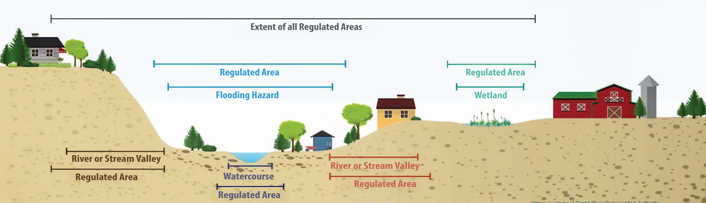 Regulated Areas: Frequently Asked Questions - Upper Thames River ...